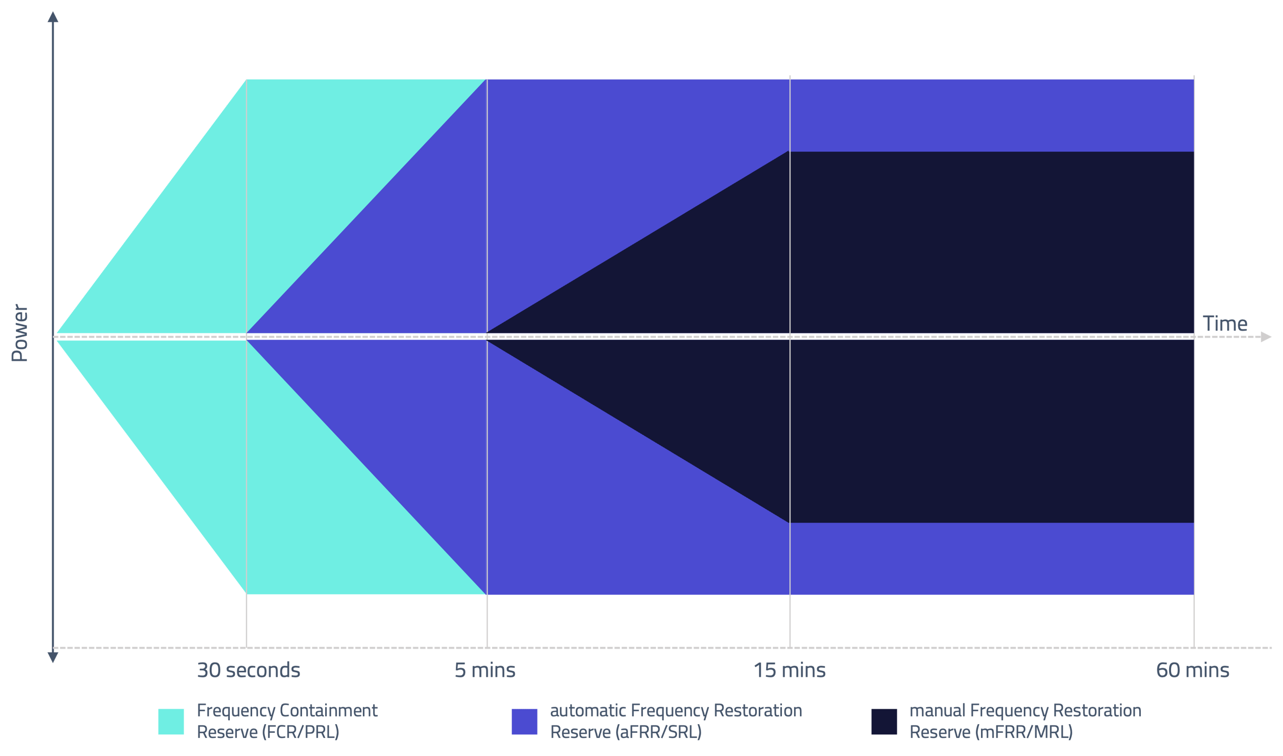 Empowering Grid Stability: Exploring Germany’s SRL / aFRR - an ...